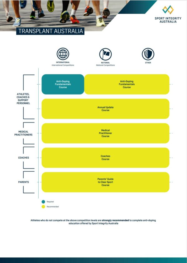 Sports Integrity - Transplant Australia