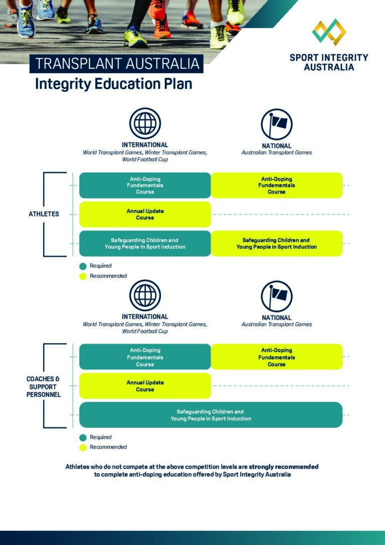 SIA_Transplant-Australia_Education-Strategy-Poster_JAN-2026-3-pdf ...